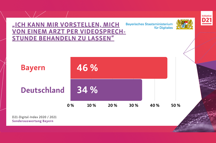 D21 Studie – Bayern, Deutschland – der Vergleich – Staatsministerium für Digitales