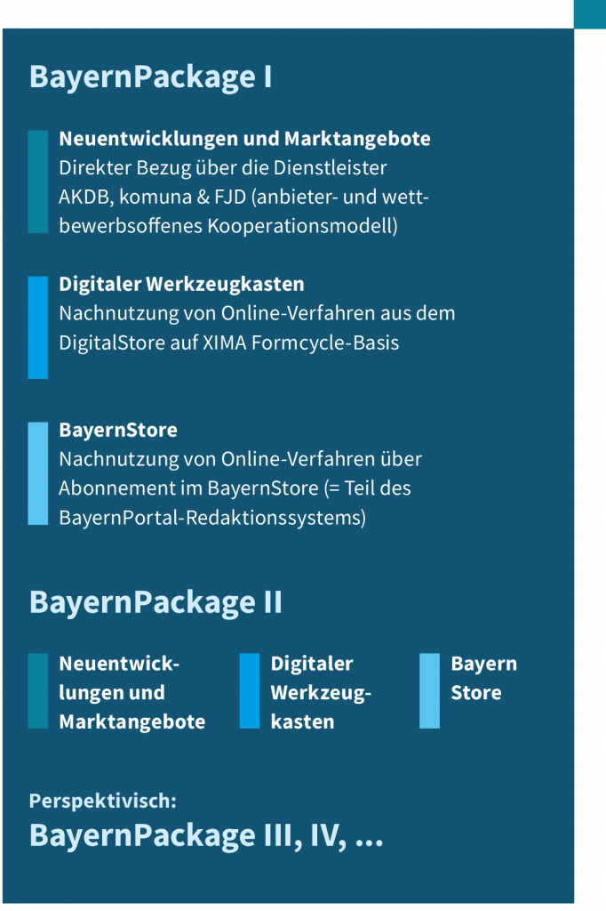 BayernPackages – Staatsministerium für Digitales